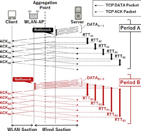 Figure 3 From Detecting Wireless Lan Bottlenecks Using Tcp Connection Measurement At Traffic