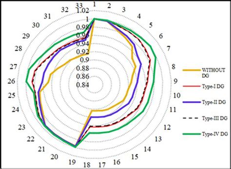 Bus Voltages With Types Of Dg Integration Download Scientific Diagram