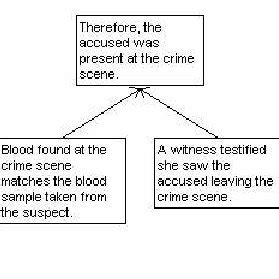 Corroboration In Multiple Witness Testimony Download Scientific Diagram