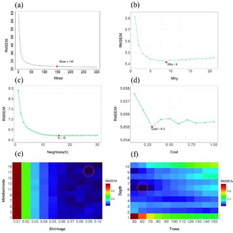 Parameters In The Machine Learning Model Selected Based On Download Scientific Diagram