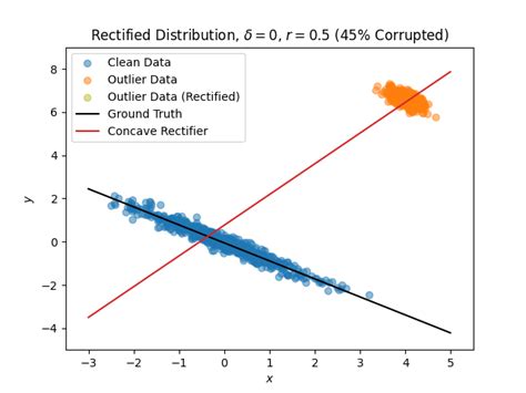 Automatic Outlier Rectification Via Optimal Transport Ai Research