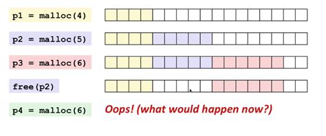 A Visual Guide To Go Memory Allocator From Scratch Golang Ankur Anand