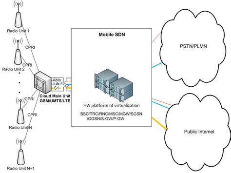 network using sdr sdn approaches download scientific diagram