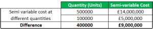 Semi Variable Cost What Is It Examples Graph Formula