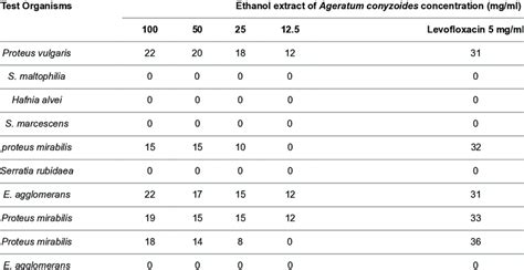 Antimicrobial Activity Of Ethanol Extract Of Ageratum Conyzoides Download Scientific Diagram