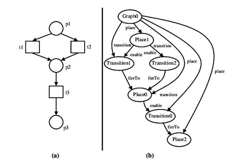 Example Initial Graph Configuration And A Solution Produced By Alloy