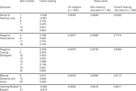 Results Of Principal Components Analysis And Reliability Analysis