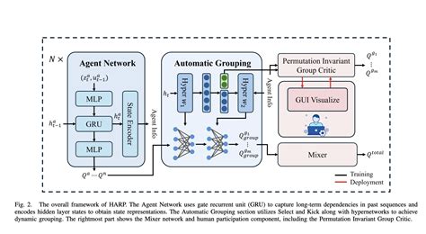 Harp Human Assisted Regrouping With Permutation Invariant Critic A