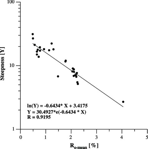 The Steepness Y Of Regression Lines Vs Maturity Download