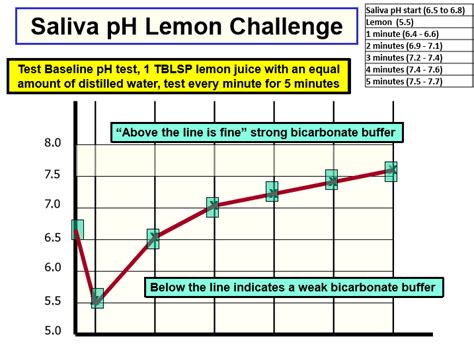 At Home Acid Buffer Test