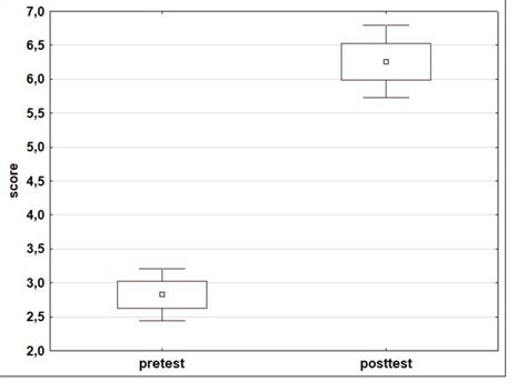 Mean Test Score Reached By Babes In Pre Test Post Test Small Download Scientific Diagram