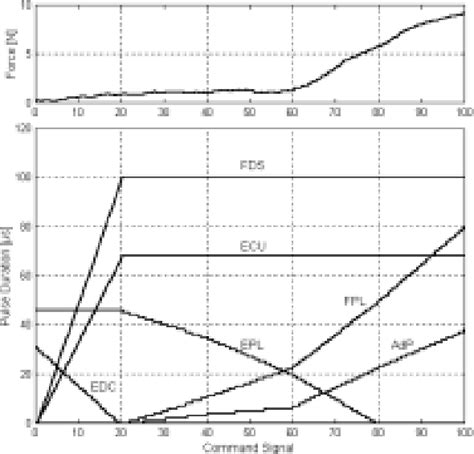 Figure 1 From Closed Loop Control Of A Fes System Incorporating Natural