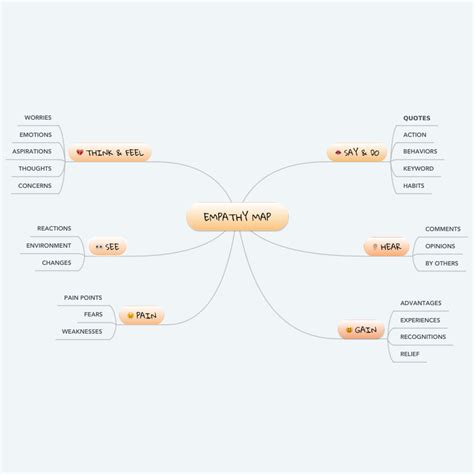 Empathy Map