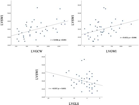 Correlation Of Left Ventricular Myocardial Work Indices And Global