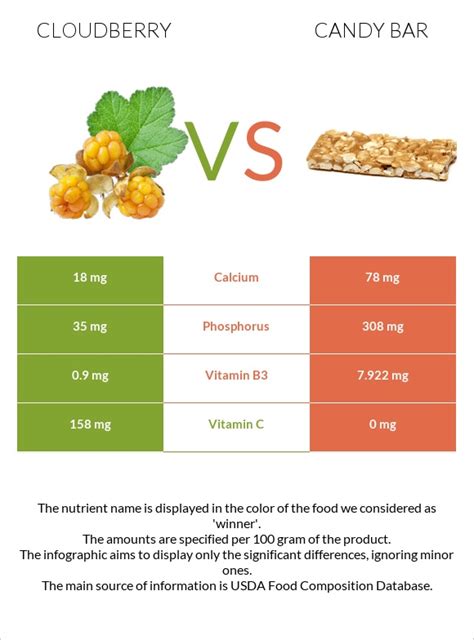 Cloudberry Vs Candy Bar — In Depth Nutrition Comparison