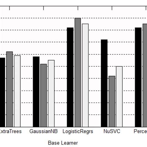 performance comparison of adaboost classifiers using various