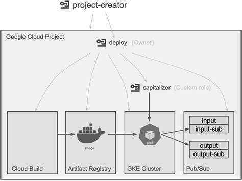 Building Hub Spoke Network Topology With Network Connectivity Center