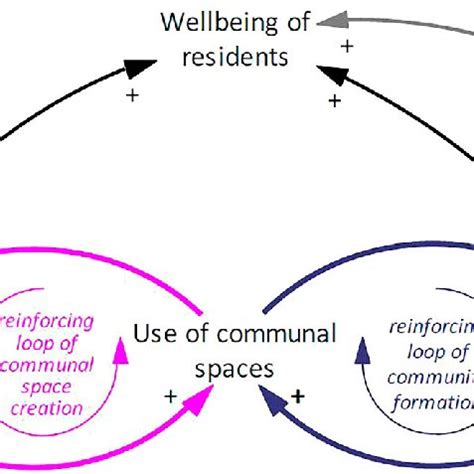 Causal Loop Diagram For Wellbeing Communal Spaces And Community Download Scientific Diagram