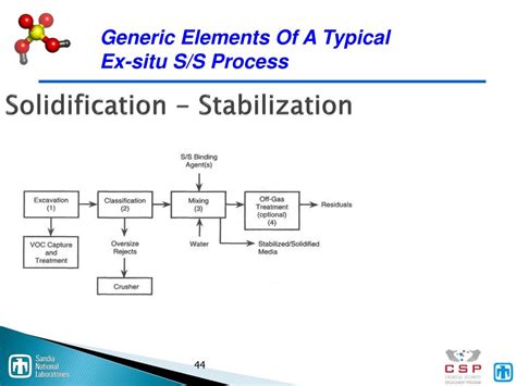 Ppt Treatment Technologies For Remediation Of Hazardous Waste Powerpoint Presentation Id5707286