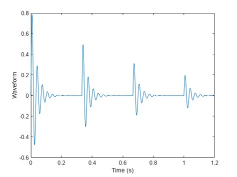 Pulstran Pulse Train Matlab