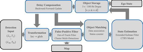 Figure 2 From Multi Modal Sensor Fusion And Object Tracking For Autonomous Racing Semantic Scholar