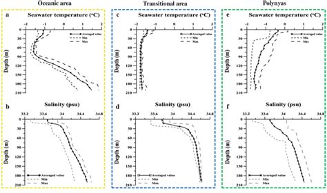 Vertical Profiles Of Seawater Temperature And Salinity In The Upper 200