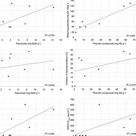 Hplc Esi Ms Ms Chromatogram Of Phenolic And Flavonoid Compounds