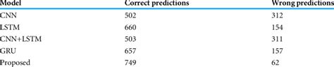 Confusion Matrix For Deep Learning Classifiers Download Scientific
