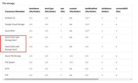 Capture Metadata Using Azure Data Factory And Storing In SQL Database