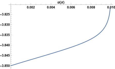 Differential Equations Badly Conditioned Matrix For Boundary Ode