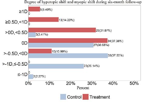 Degree Of Hyperopic Shift And Myopic Shift During 6 Month Follow Up