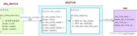【linux Phy 驱动解析 一】linux Phy驱动 Csdn博客 【linux Phy 驱动解析 一】linux Phy驱动 Csdn博客