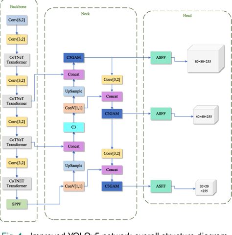 Figure 1 From Surface Defect Detection Of Industrial Components Based On Improved Yolov5s
