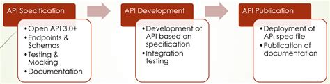 How To Implement Api Design First Development Czetsuyatech