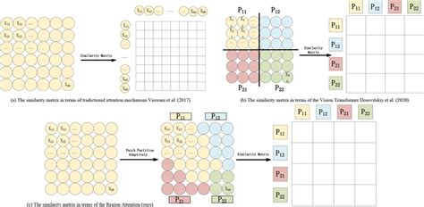The Calculation Process Of A Similarity Matrix Based On Three