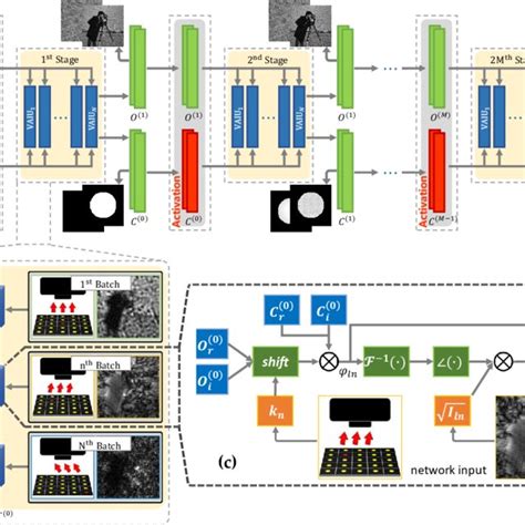 Pdf Pgnn Physics Guided Neural Network For Fourier Ptychographic Microscopy