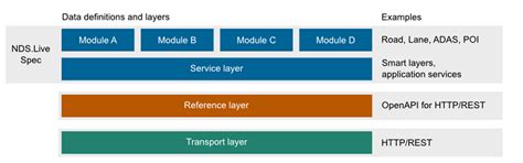 Ndslive Offers Specification Tools Tutorials And Sample Hd Maps