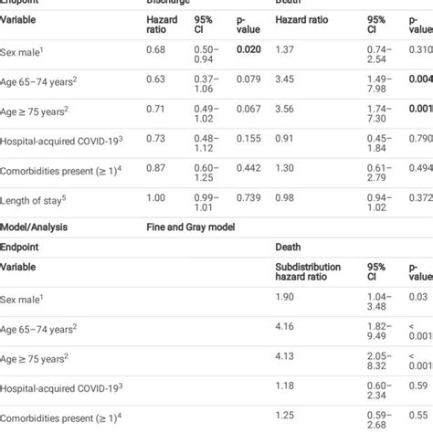 Multivariable Cox Regression Analysis Download Scientific Diagram
