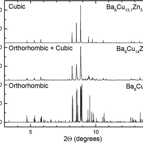 Synchrotron X Ray Powder Diffraction Patterns For The Cubic Top Download Scientific Diagram