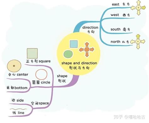 500张思维导图记38000单词 82张全彩思维导图，帮助孩子轻松记住1100个单词，太实用了！ Csdn博客