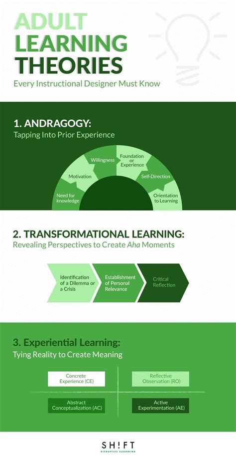 Adult Learning Theories Instructional Design Shift Artofit