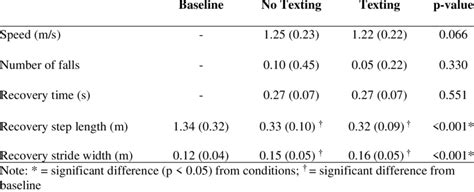 Spatial Temporal Characteristics Among Baseline No Texting And