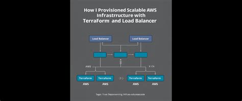 How I Provisioned Scalable Aws Infrastructure With Terraform And Load