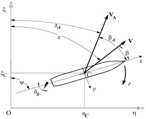 Simulating Ship Manoeuvrability With Artificial Neural Networks Trained