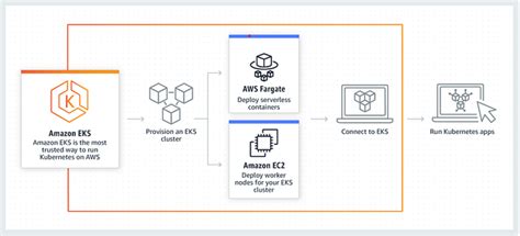 Streamline Kubernetes Infrastructure With Amazon Eks Simplify Scale And Optimize