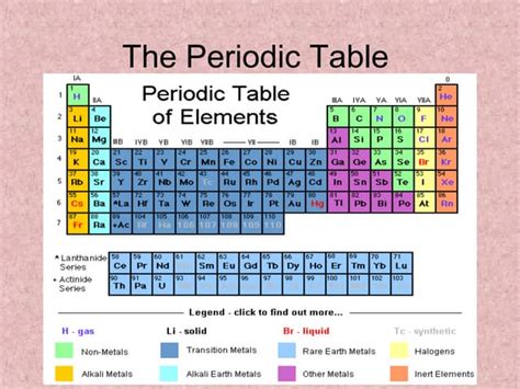 Periodic Table Ppt Ppt