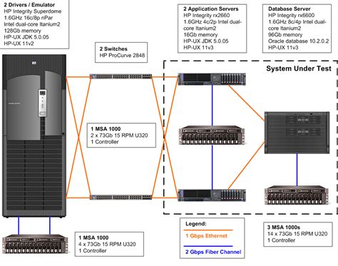 Specjappserver2004 Result Oracle Application Server 10g Release 10 1 3 2 Java Edition On Hp