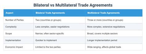 Bilateral Vs Multilateral Trade Agreements
