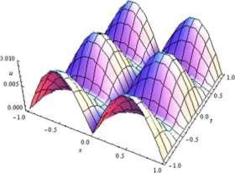 Plots Of Absolute Error For Example 51 Download Scientific Diagram