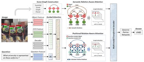 Robotics Free Full Text Scenegate Scene Graph Based Co Attention Networks For Text Visual